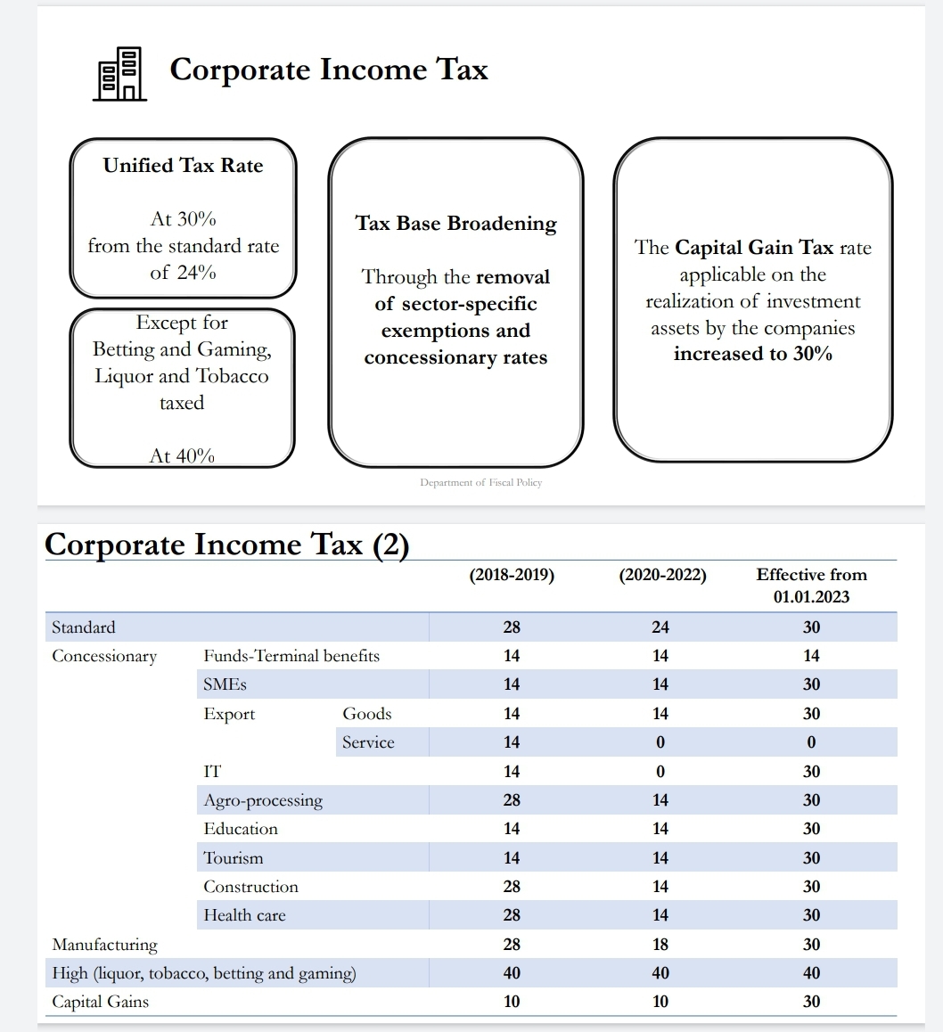 Corporate Income Tax Govt Gives Details Of Jan 1st New Rates NewsWire Corporate Income Tax Govt Gives Details Of Jan 1st New Rates NewsWire