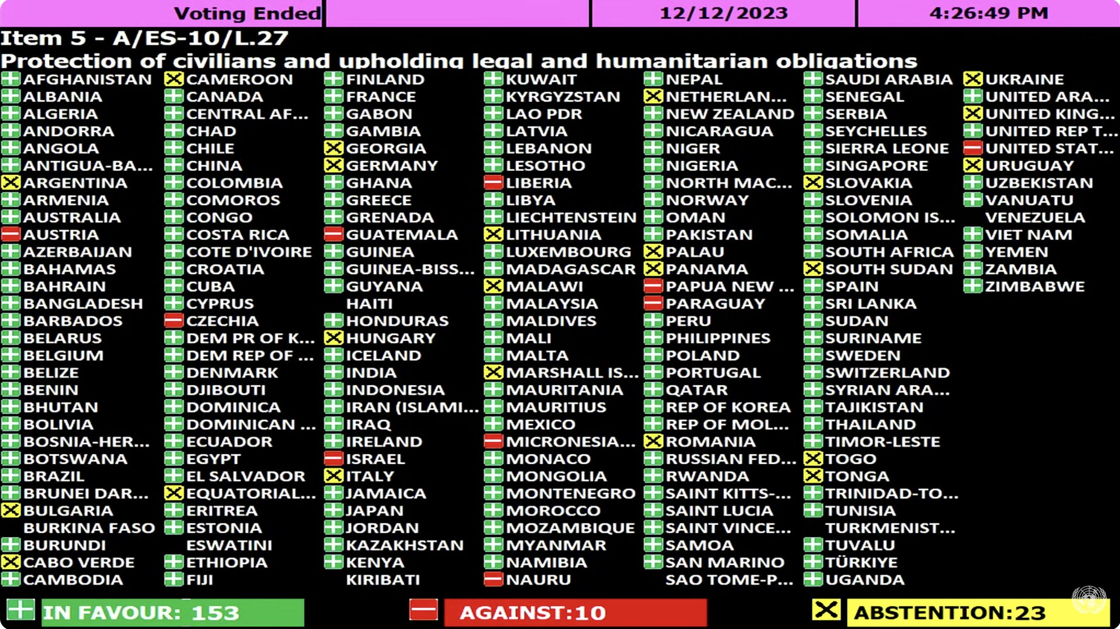 GAZA UN Adopts Resolution Demanding Immediate Humanitarian Ceasefire