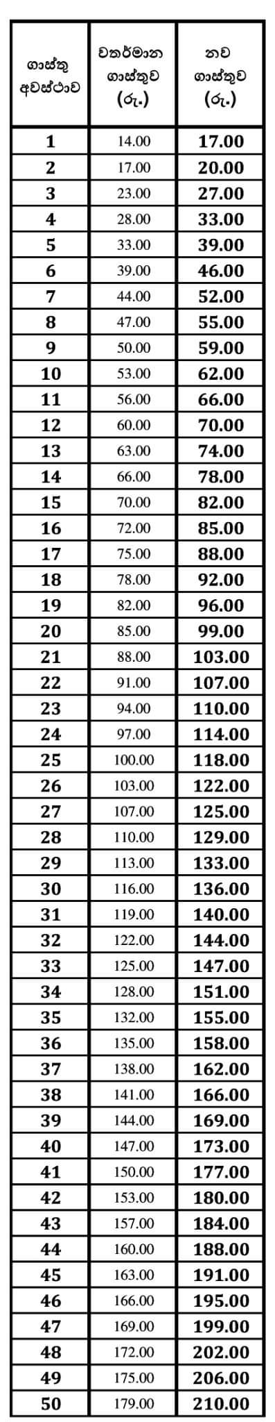 Revised bus fares released : Effective from Wednesday - Ceylon Independent