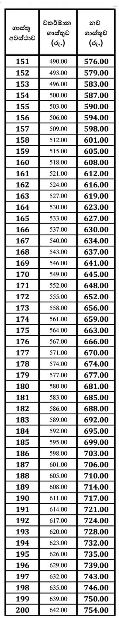 Revised bus fares released : Effective from Wednesday - Ceylon Independent