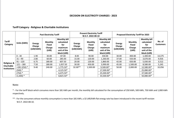 Minister reveals proposed new electricity charges - Ceylon Independent