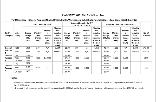 Minister reveals proposed new electricity charges - Ceylon Independent