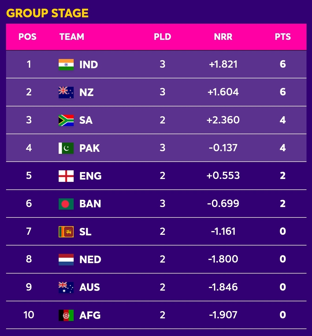 HOSTS INDIA LEADS THE WC POINTS TABLE - Info Rain