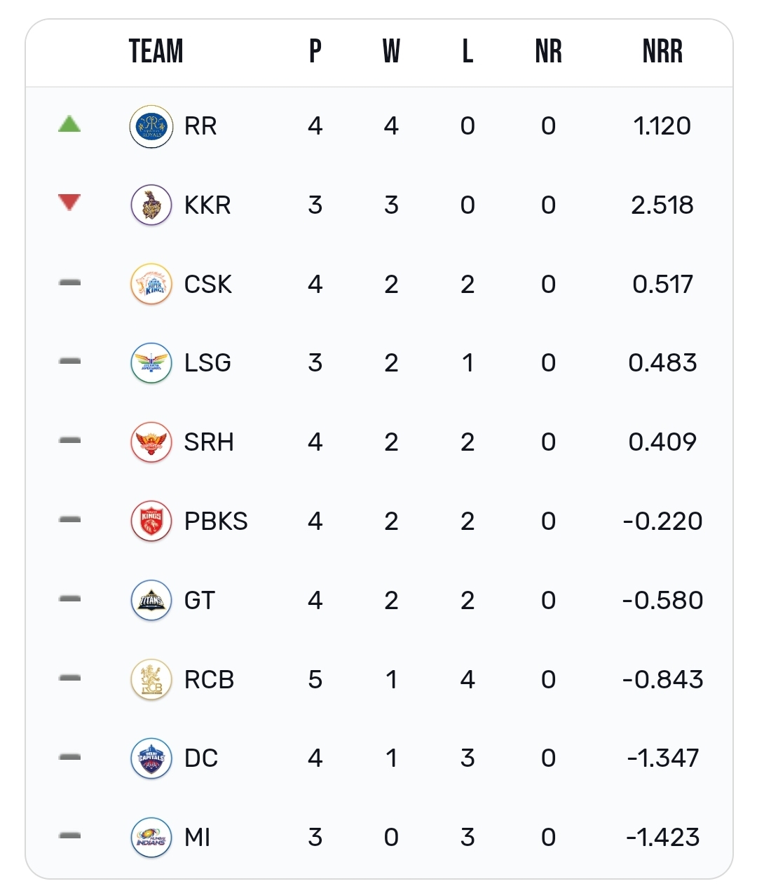 POINTS TABLE OF IPL 2024 - Info Rain